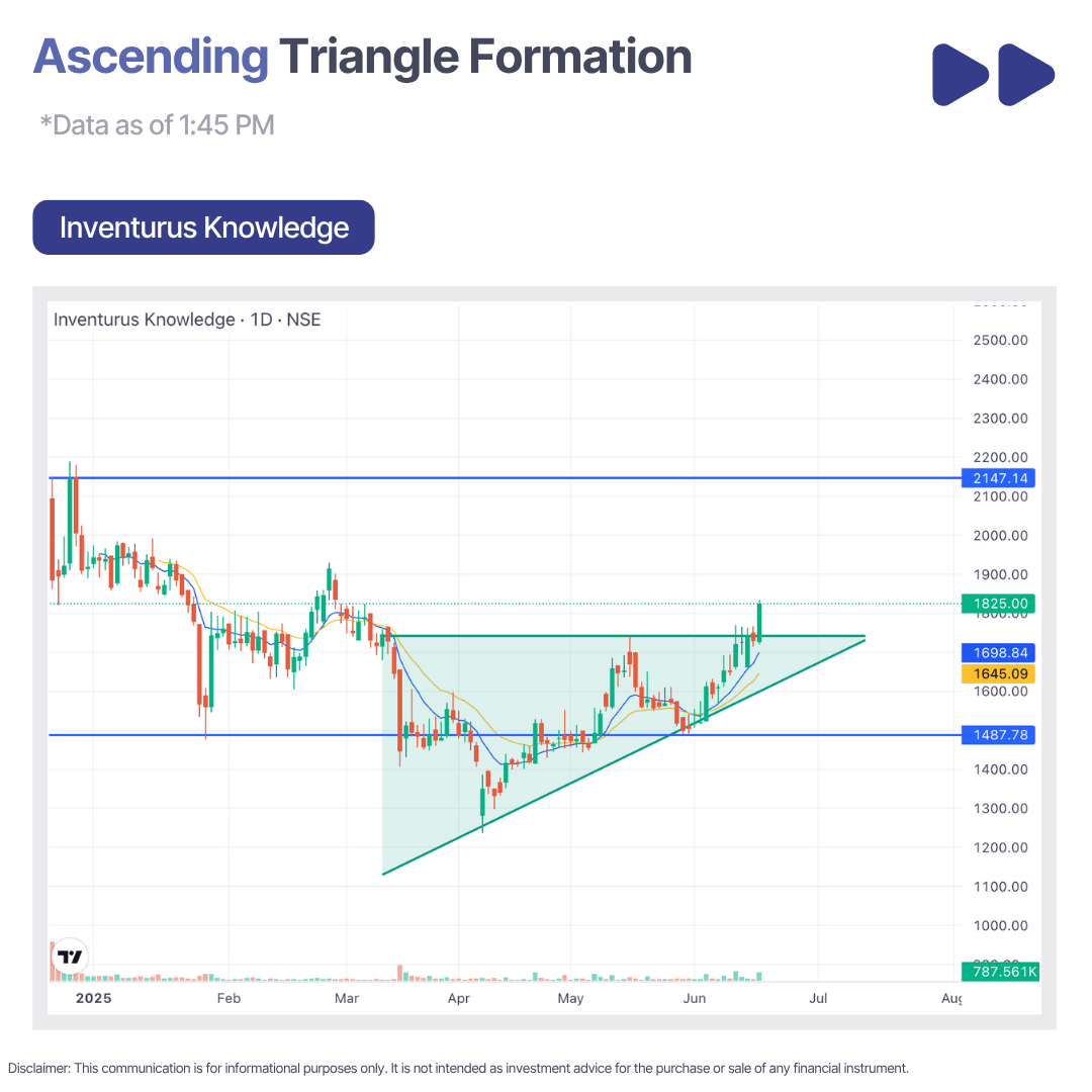Stock Market Charts Analysis & Patterns Formed on Major Stocks & Indices