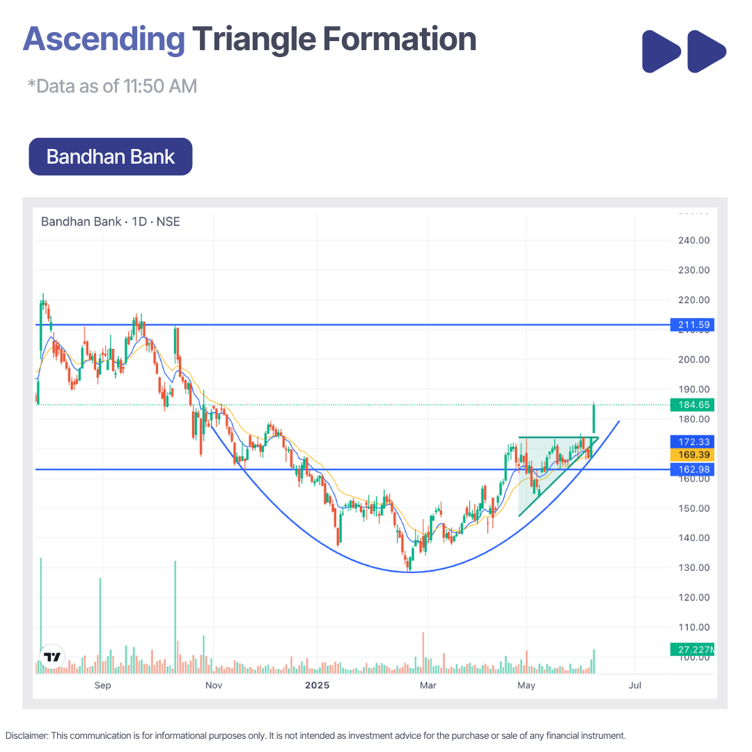 Stock Market Charts Analysis & Patterns Formed on Major Stocks & Indices