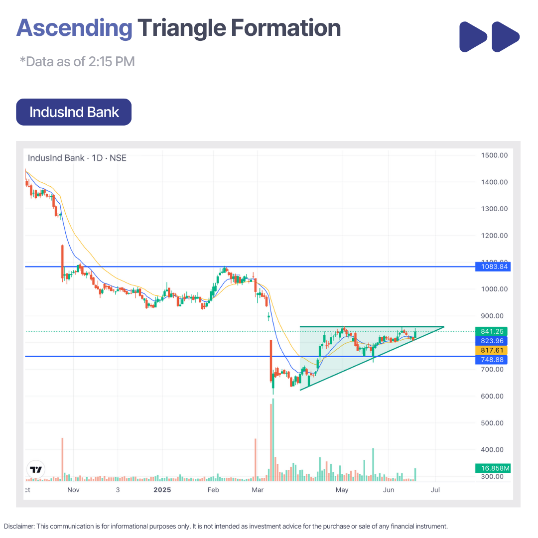 Stock Market Charts Analysis & Patterns Formed on Major Stocks & Indices