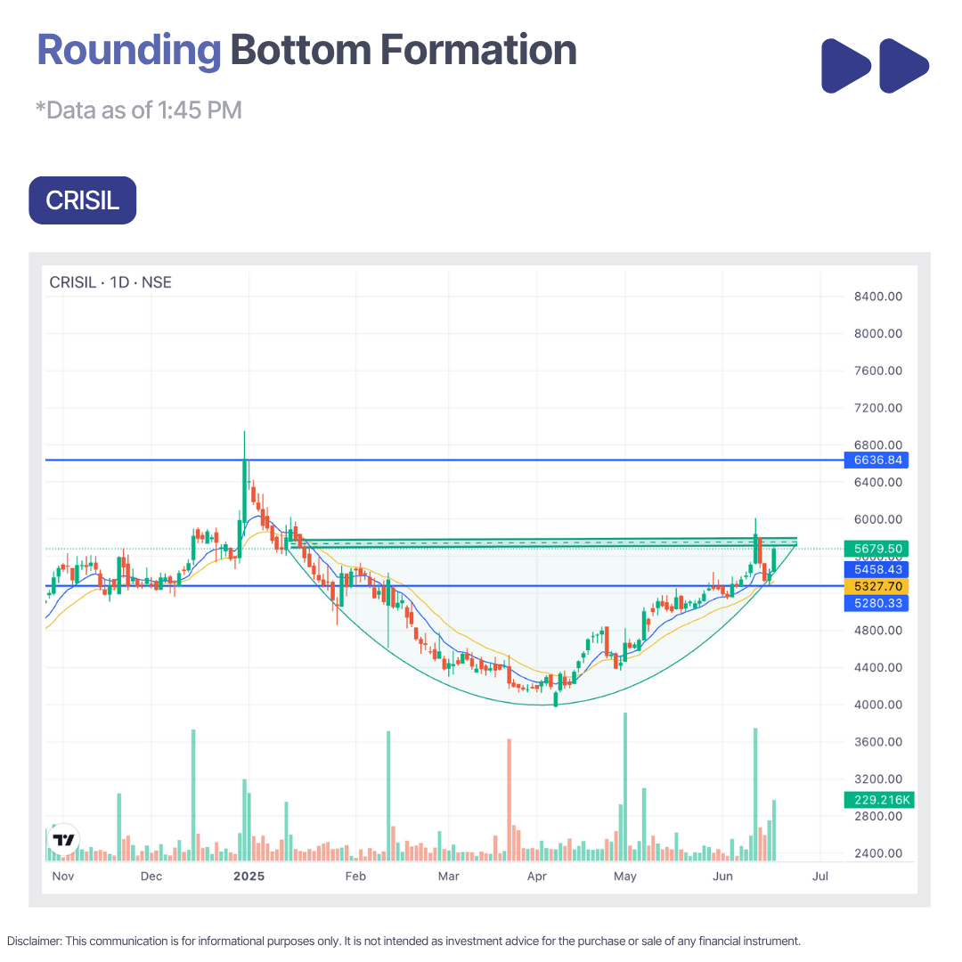 Stock Market Charts Analysis & Patterns Formed on Major Stocks & Indices