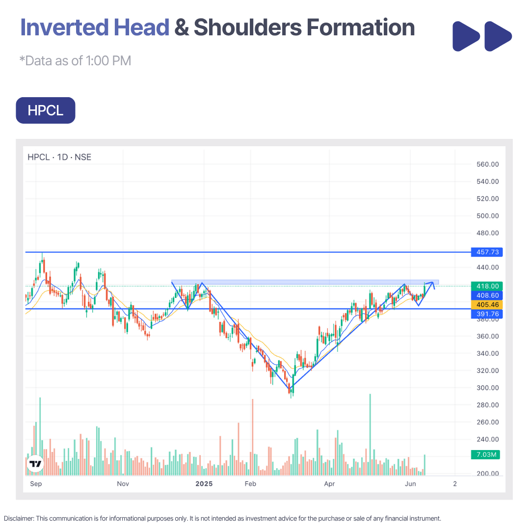 Stock Market Charts Analysis & Patterns Formed on Major Stocks & Indices