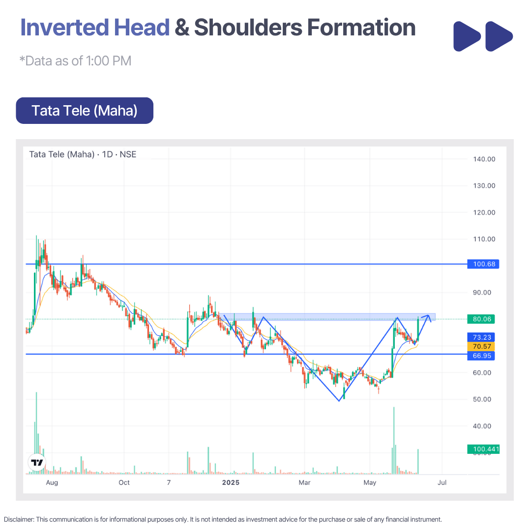 Stock Market Charts Analysis & Patterns Formed on Major Stocks & Indices