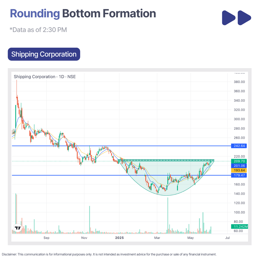 Stock Market Charts Analysis & Patterns Formed on Major Stocks & Indices