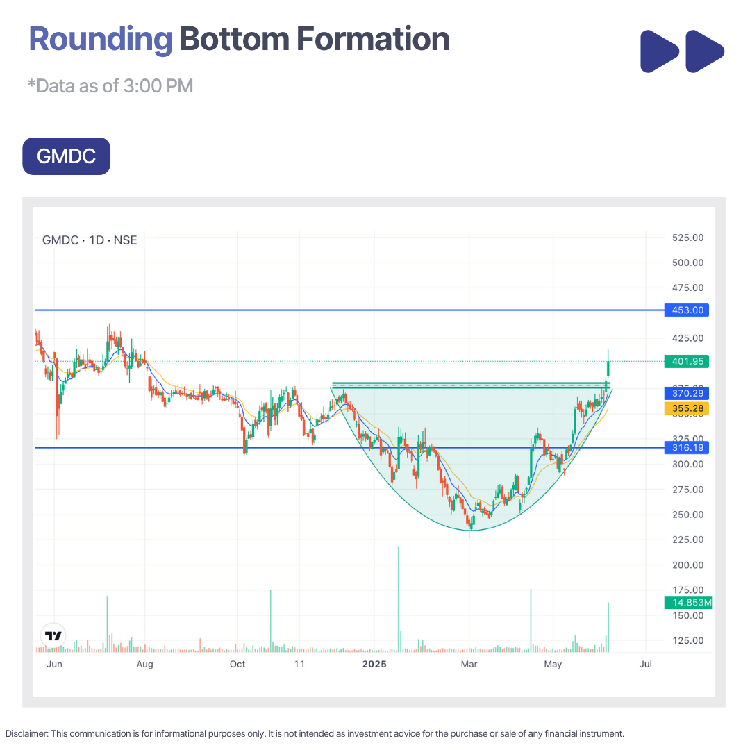 Stock Market Charts Analysis & Patterns Formed on Major Stocks & Indices