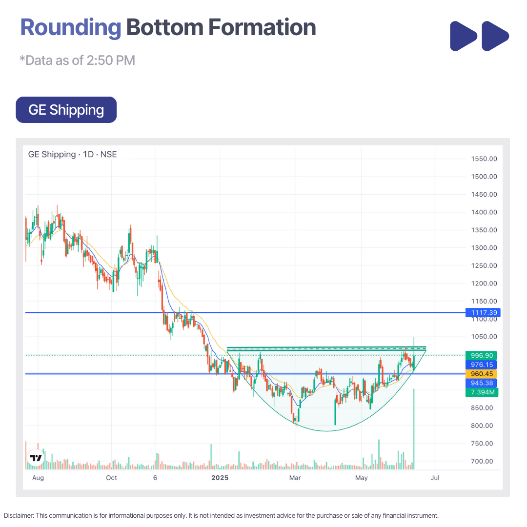 Stock Market Charts Analysis & Patterns Formed on Major Stocks & Indices