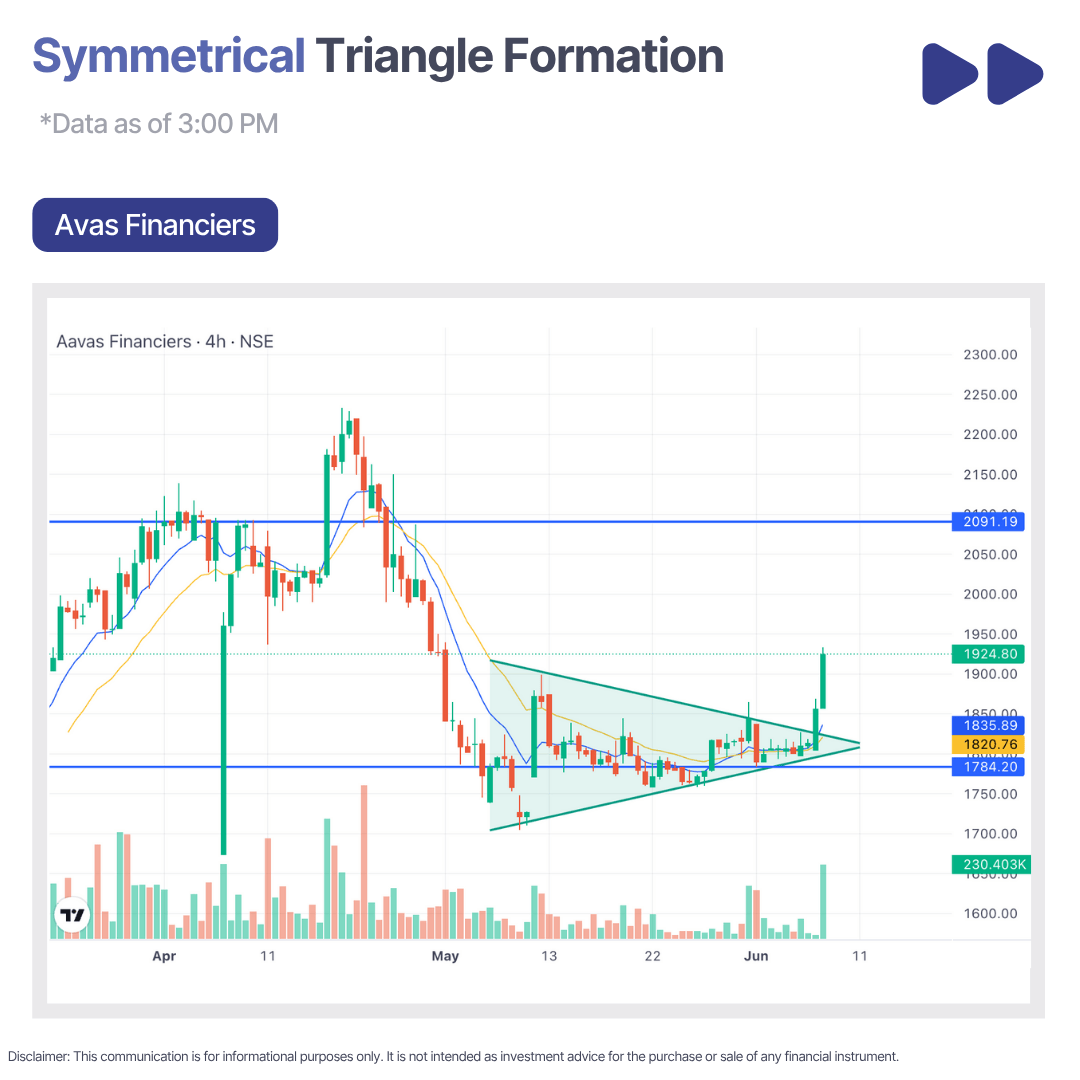 Stock Market Charts Analysis & Patterns Formed on Major Stocks & Indices